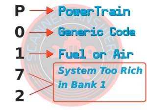 P0172 OBD2 Trouble Code - Why's my engine running rich!?