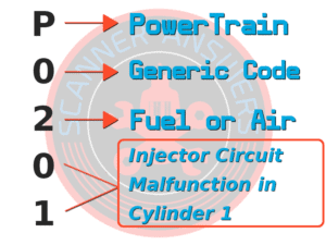 P0201 OBD2 Trouble Code ️- Time to replace an Injector